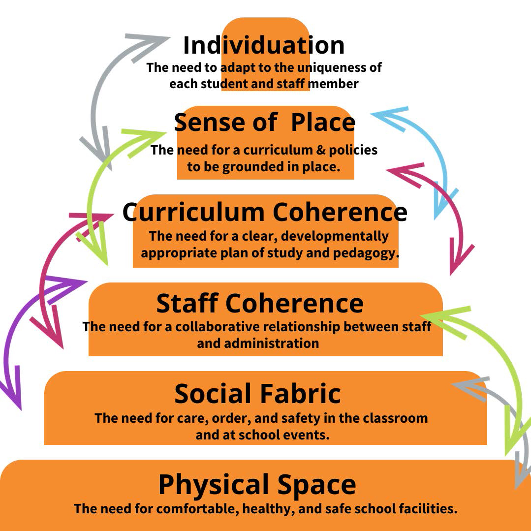 Sobel’s Hierarchy of School Needs: A Brief Overview - Antioch Center ...